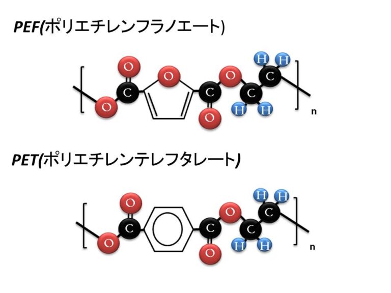PETのバイオマス代替材料PEFとは？ | ECOsyou
